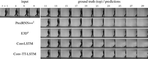 Table 1 From Convolutional Tensor Train Lstm For Spatio Temporal Learning Semantic Scholar