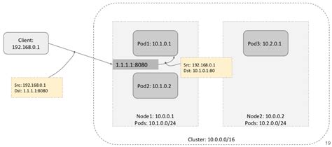 Cilium K S Service Load Balancing Part Henry Du Blog