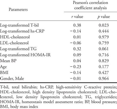 correlation between fmd and risk factor variables in overweight