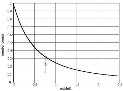 Number Counts F 2 As A Function Of The Redshift In This Model The