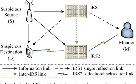 Figure 1 From Double Irs Assisted Proactive Eavesdropping With