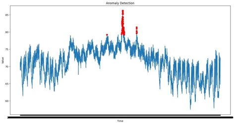 Anomaly Detection In Time Series Data GeeksforGeeks