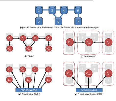 Figure 1 From Application Of Distributed Mpc To Barcelona Water Distribution Network Semantic