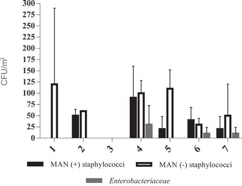 Number Of Mannitol Positive And Mannitol Negative Staphylococci And
