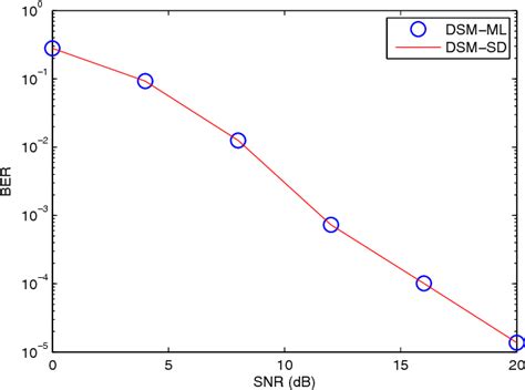 Figure 1 From A Low Complexity Optimal Sphere Decoder For Differential
