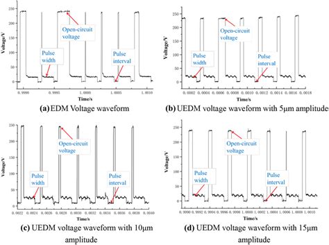 Voltage Waveforms With Different Ultrasonic Amplitudes A Edm Voltage Download Scientific