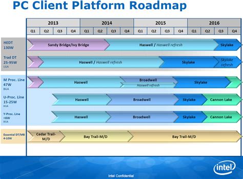Intels Nm Cannonlake Processors Due In Mid Leaked Roadmap Kitguru