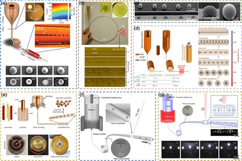 Various In‐fiber Structured Particles Generated By Capillary