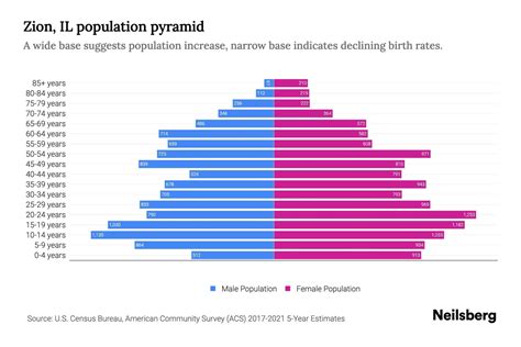 Zion Il Population By Age 2023 Zion Il Age Demographics Neilsberg