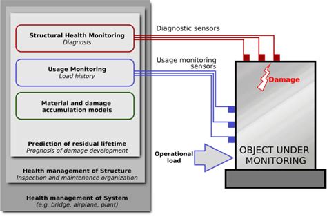 Hierarchical Scheme Of An Shm System Structure Download Scientific