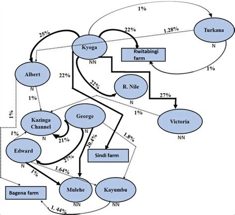Bayesian Inference Of Recent Migratory Rates For The 13 East African O