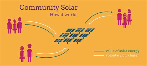 Community Solar What Is It Energysage