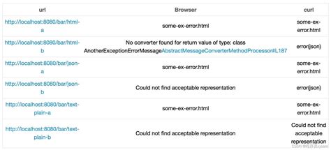 Spring Boot And Spring Mvc 异常处理的 N 种方法springboot 注入接口不报错springmvc项目报错