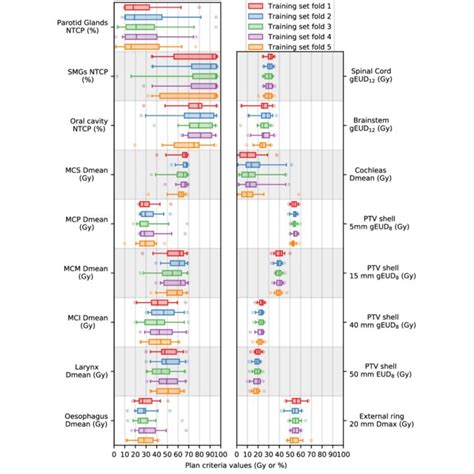 Boxplots Of The Plan Parameter Values Table II For The Database Plans Download Scientific