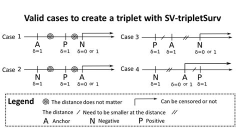 Valid Cases Where A Triplet Is Accepted In Sv Tripletsurv δ Is The