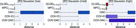 Comparison Of Ball Catching Strategies In 2d Sensitivity To Gaussian