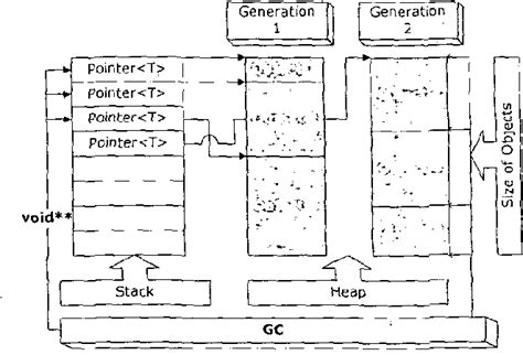 Figure 31 From A Novel Design Of A Generational Garbage Collector