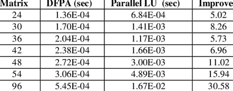 Comparison Dfpa Vs Parallel Lu Download Table
