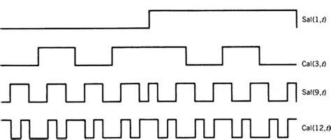 12 four examples of walsh functions each of which repeats after the