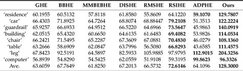 Table 5 From Infrared Image Enhancement Using Adaptive Histogram