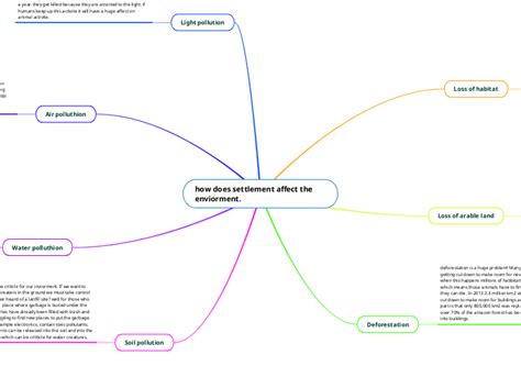 How Does Settlement Affect The Enviorment Mindomo Mind Map