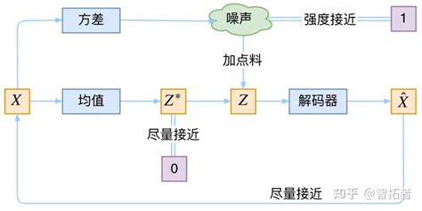 Vae：3变分编码器（variational Autoencoder） 知乎