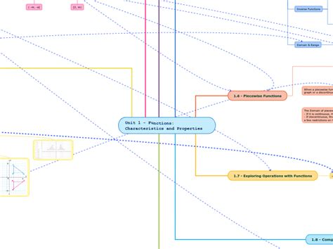 Unit 1 Functions Characteristics And Properties Mindomo Mind Map
