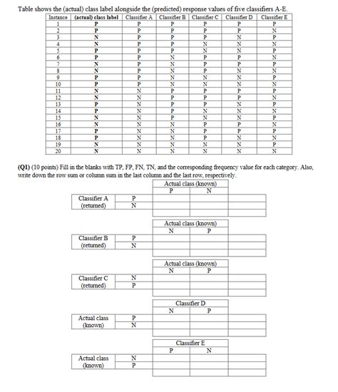 solved q1 10 points fill in the blanks with tp fp fn