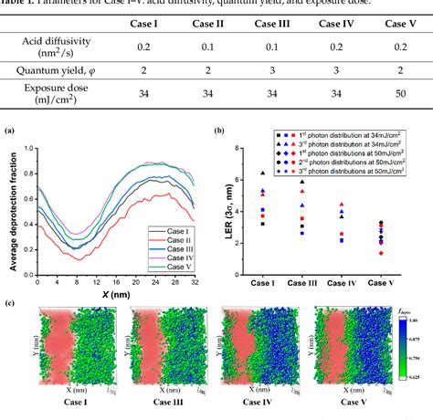 Table 1 From Coarse Grained Modeling Of Euv Patterning Process Reflecting Photochemical