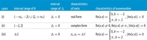 Table 1 From Optimization Of A Type Of Elastic Metamaterial For Broadband Wave Suppression