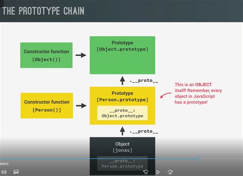 Javascript What Is The Proto Value Of An Object That Is Being