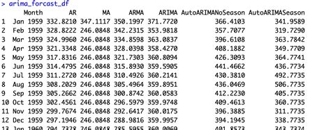Time Series Forecasting In R From Moving Averages To Seasonal Arima