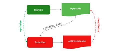 Javascript Execution Flow Why You Should Know How The Engine By