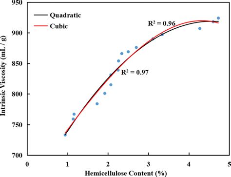 The Relationship Between Pulp Intrinsic Viscosity And Hemicellulose