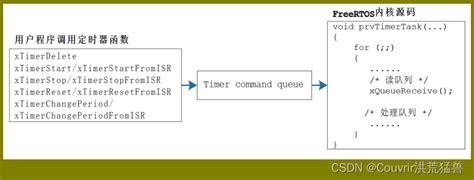 Freertos 软件定时器freertos 中断回调 Csdn博客 Freertos 软件定时器freertos 中断回调 Csdn博客