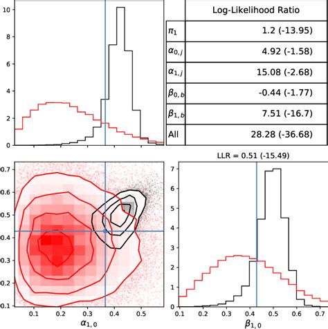 Excerpt From The Corner Plot Red Indicates The Prior Distribution