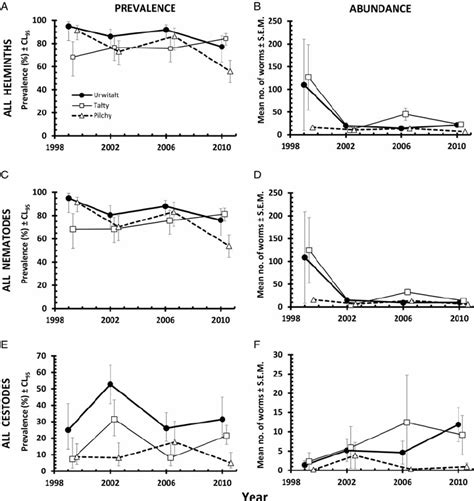 Spatiotemporal Dynamics At The Three Study Sites In Prevalence A C Download Scientific