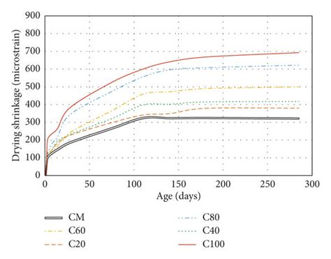 Development Of Drying Shrinkage Of All Concrete Mixes Under Air Drying Download Scientific
