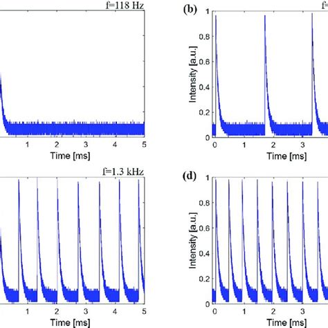 oscilloscope traces of the laser output for four laser powers a 75