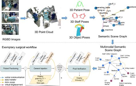 Figure 1 From Multimodal Semantic Scene Graphs For Holistic Modeling Of Surgical Procedures