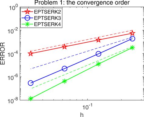The Global Error Against The Stepsize For Problem 1 Download Scientific Diagram