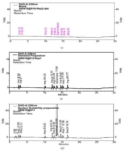 Typical Chromatograms Of RP LC Method Development A Blank Solution Download Scientific