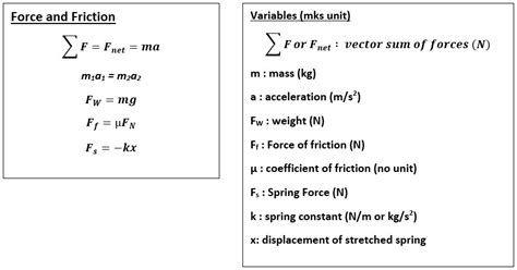 Motion Physics Formulas