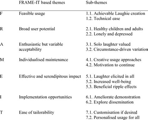Interview Themes And Sub Themes Download Scientific Diagram
