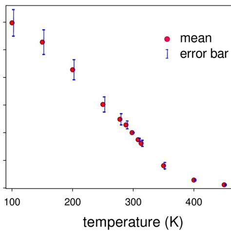 Repeatability Of The Temperature Calibration Obtained From The Camera Download Scientific