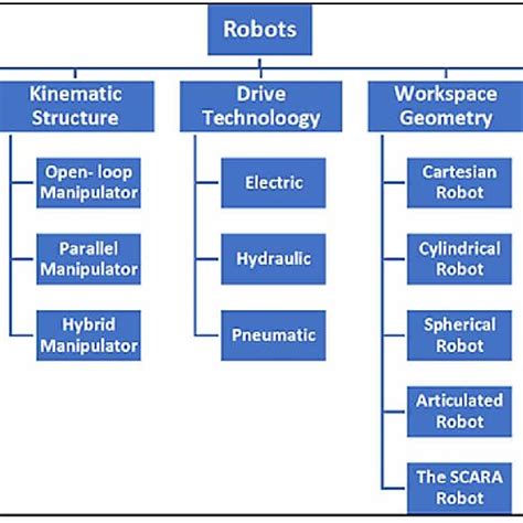 Classification Of Robots Download Scientific Diagram