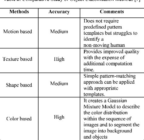 Table 2 From A Survey On Moving Object Tracking Using Image Processing