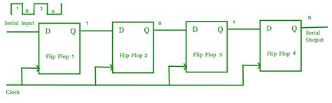 difference between serial adder and parallel adder geeksforgeeks