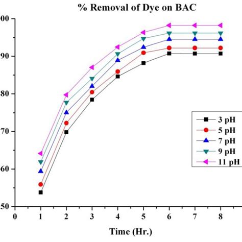 Ph Effect And Contact Time On Bac For Percentage Removal Download Scientific Diagram