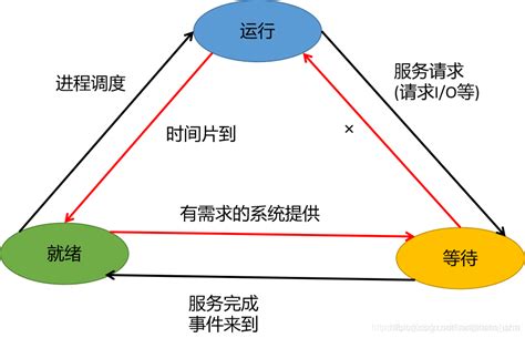 操作系统 第四章 进程及进程管理进程管理的功能主要有 Csdn博客